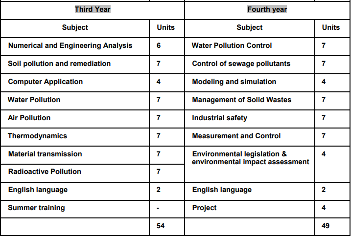 Curriculum Courses - Northern Technical University